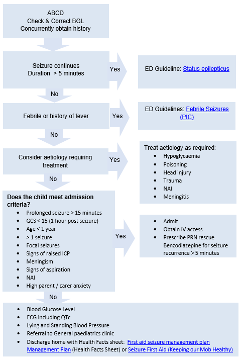 Seizure - First presentation