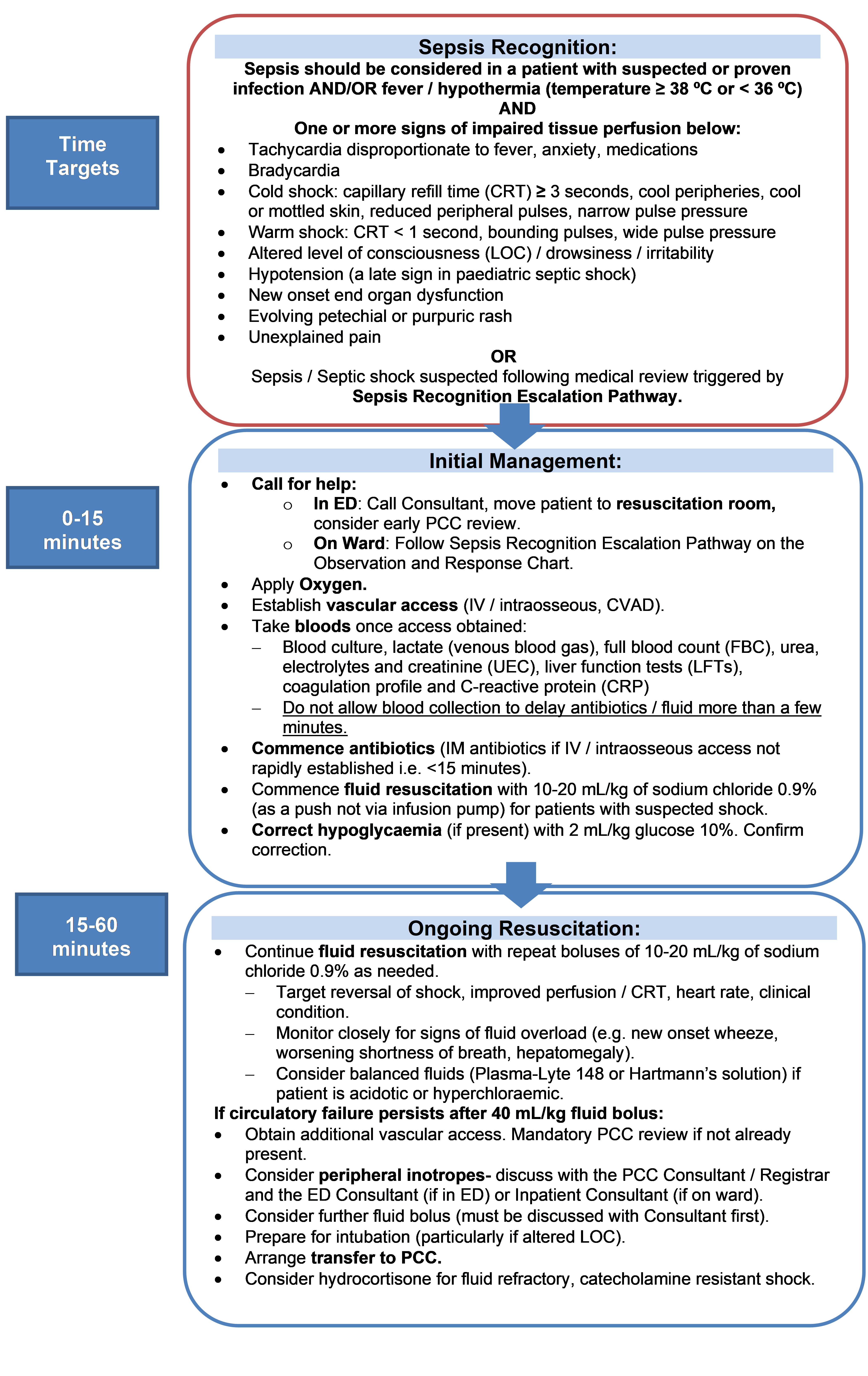 Sepsis recognition and management