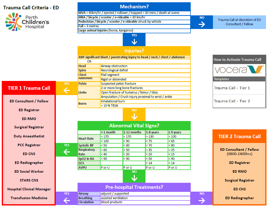 Trauma - Serious injury
